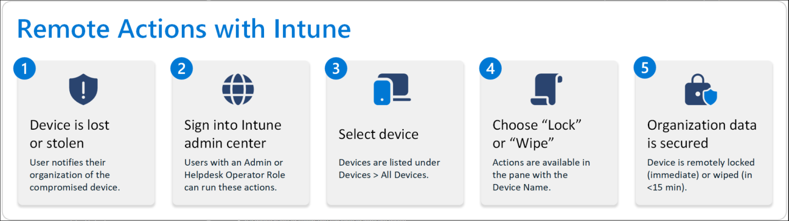 Intune Wipe vs Fresh Start – Summarized - Powershell DUDE
